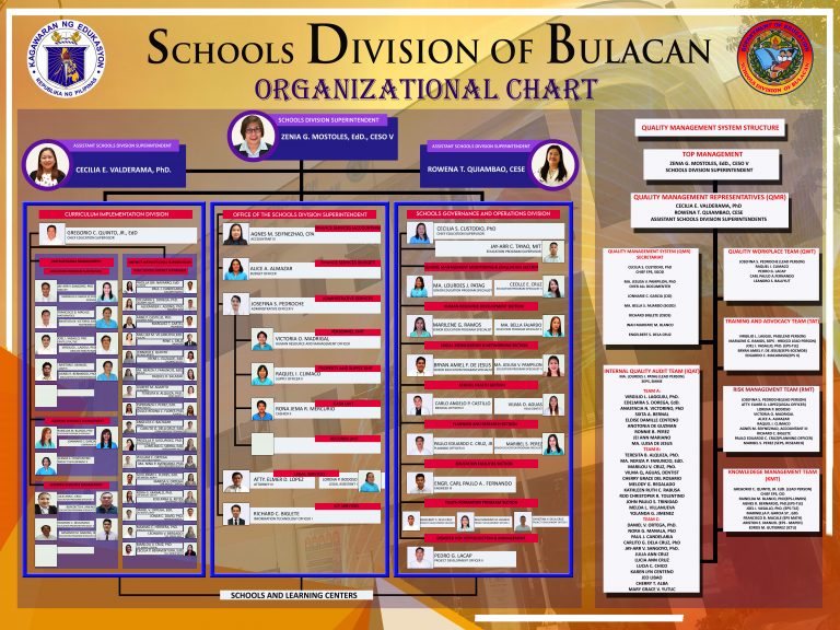 DepEd Schools Division Office of Bulacan Organizational Structure ...